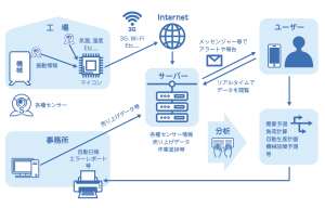 IoTについて – システム開発 IoTのソフトシーデーシー 栃木県宇都宮市